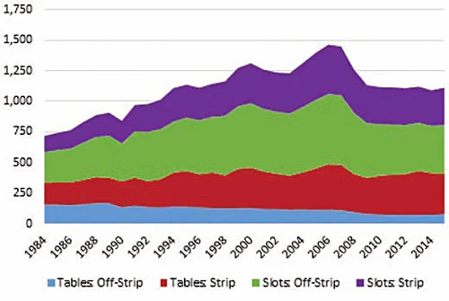 Nevada Slots vs. Tables - GGB Magazine