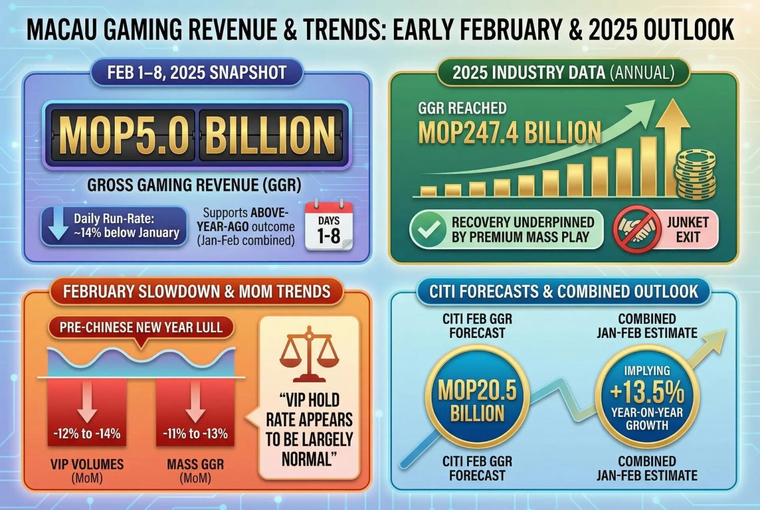 Macau Gambling Revenue Shows Resilience Despite February Stats